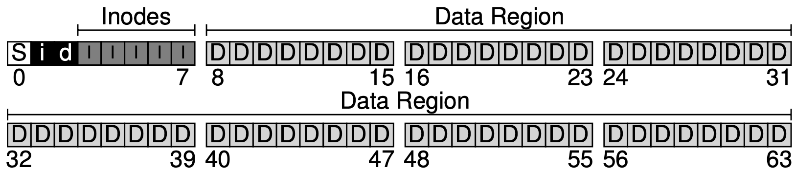 Multi-level index